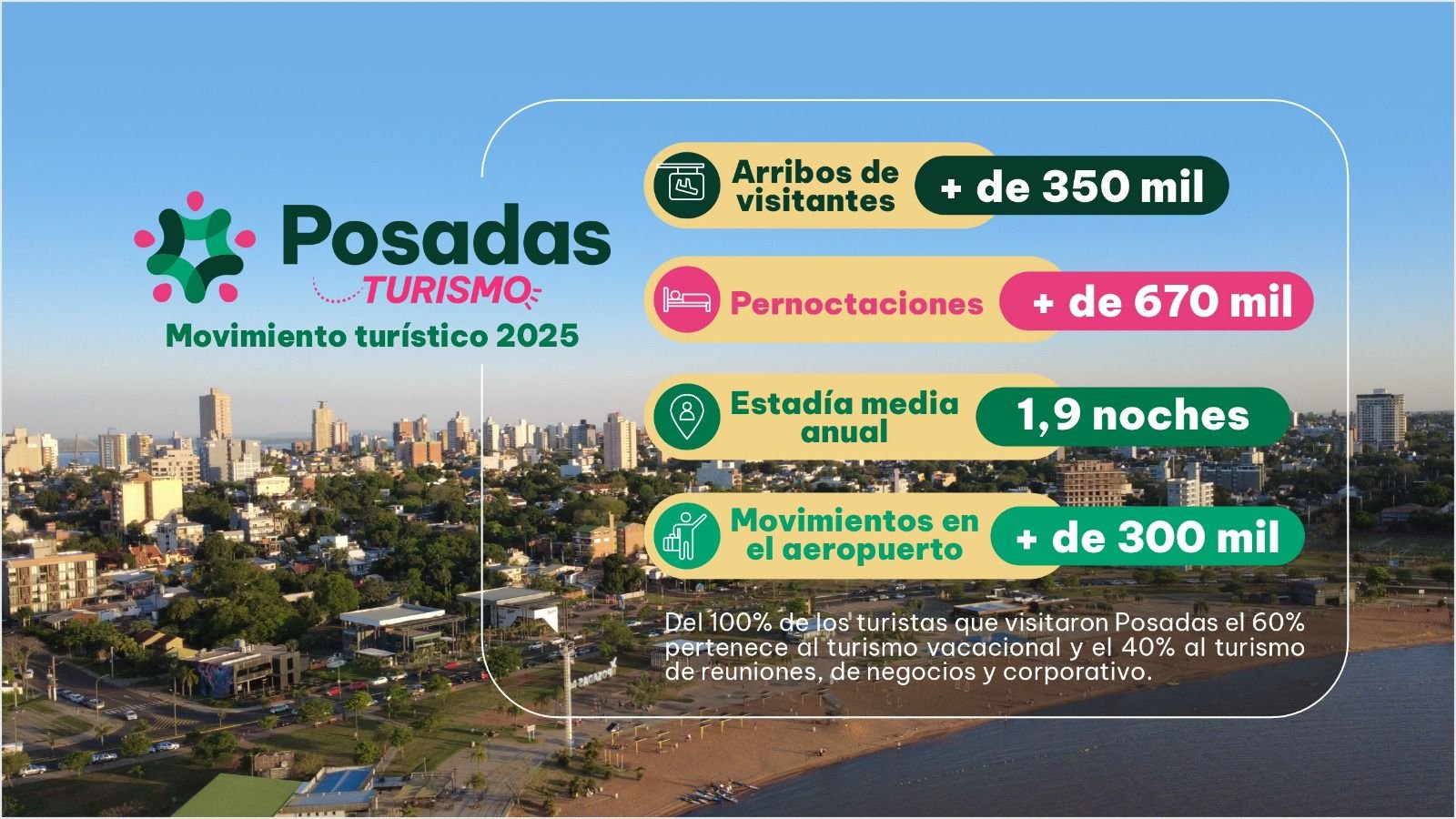 Con récord de pernoctaciones, Posadas consolida su perfil turístico y ...